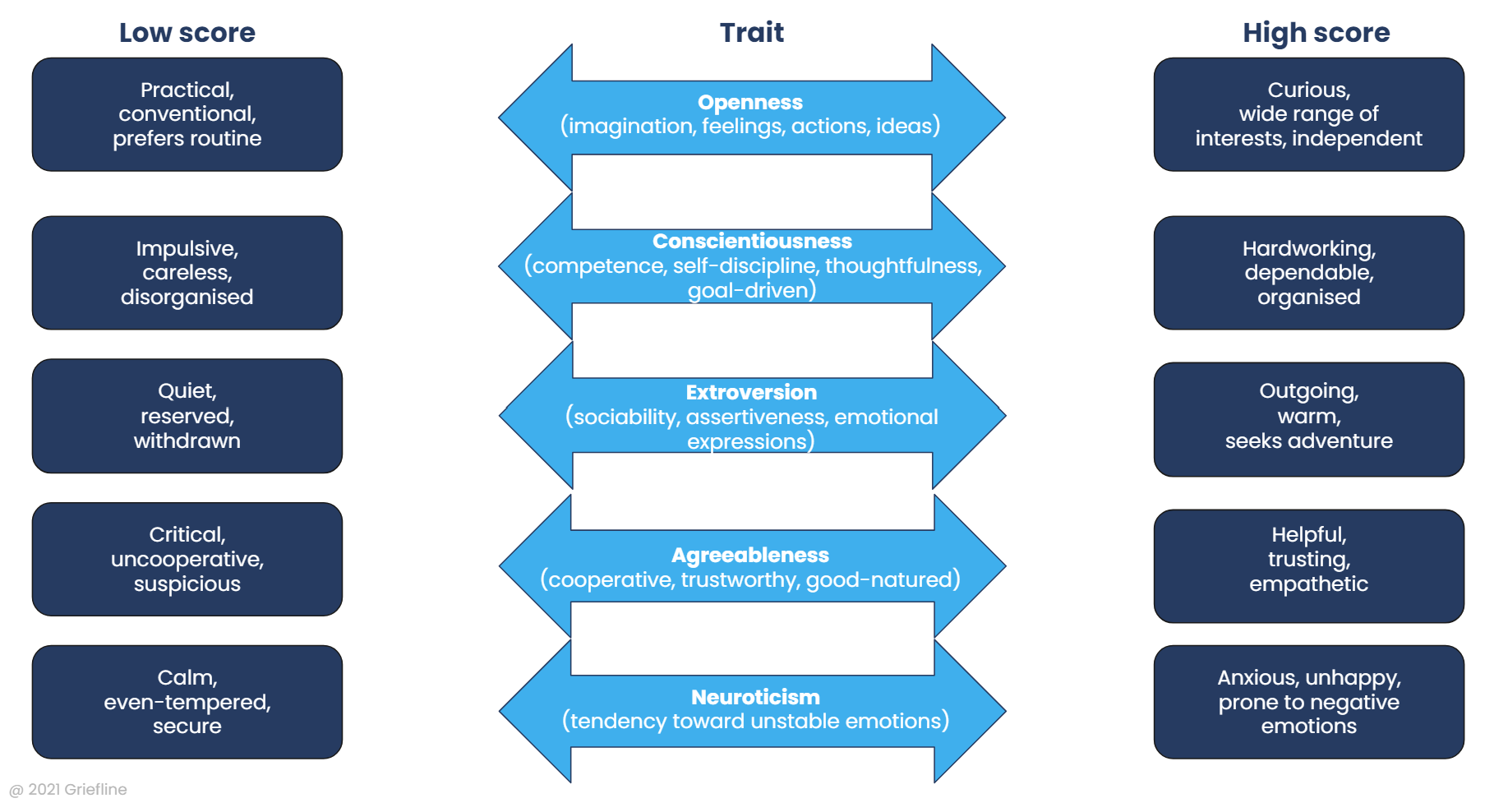 Personality variables - Griefline Knowledge