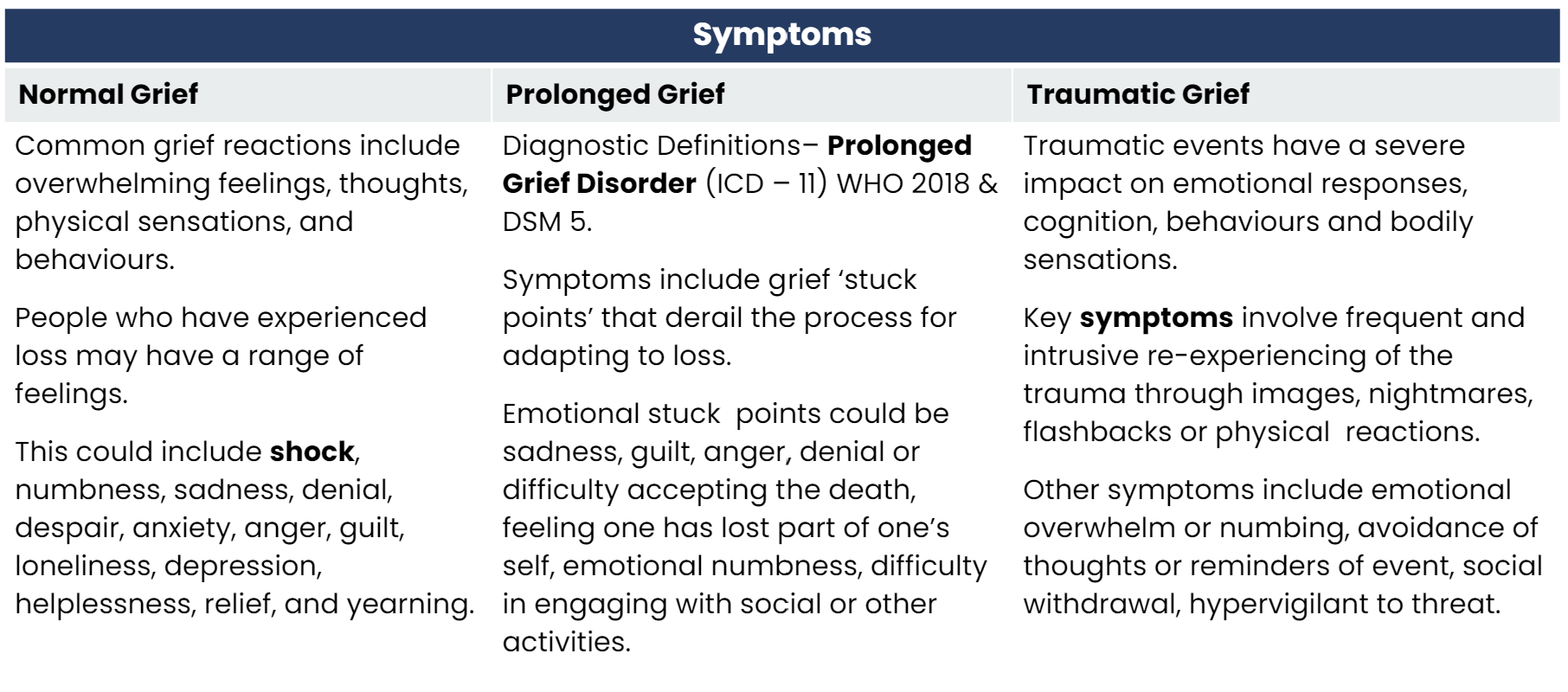 Differentiate between normal, prolonged, persistent and traumatic grief ...