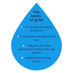 Models of grief integration: Mediators of Mourning - Griefline Knowledge